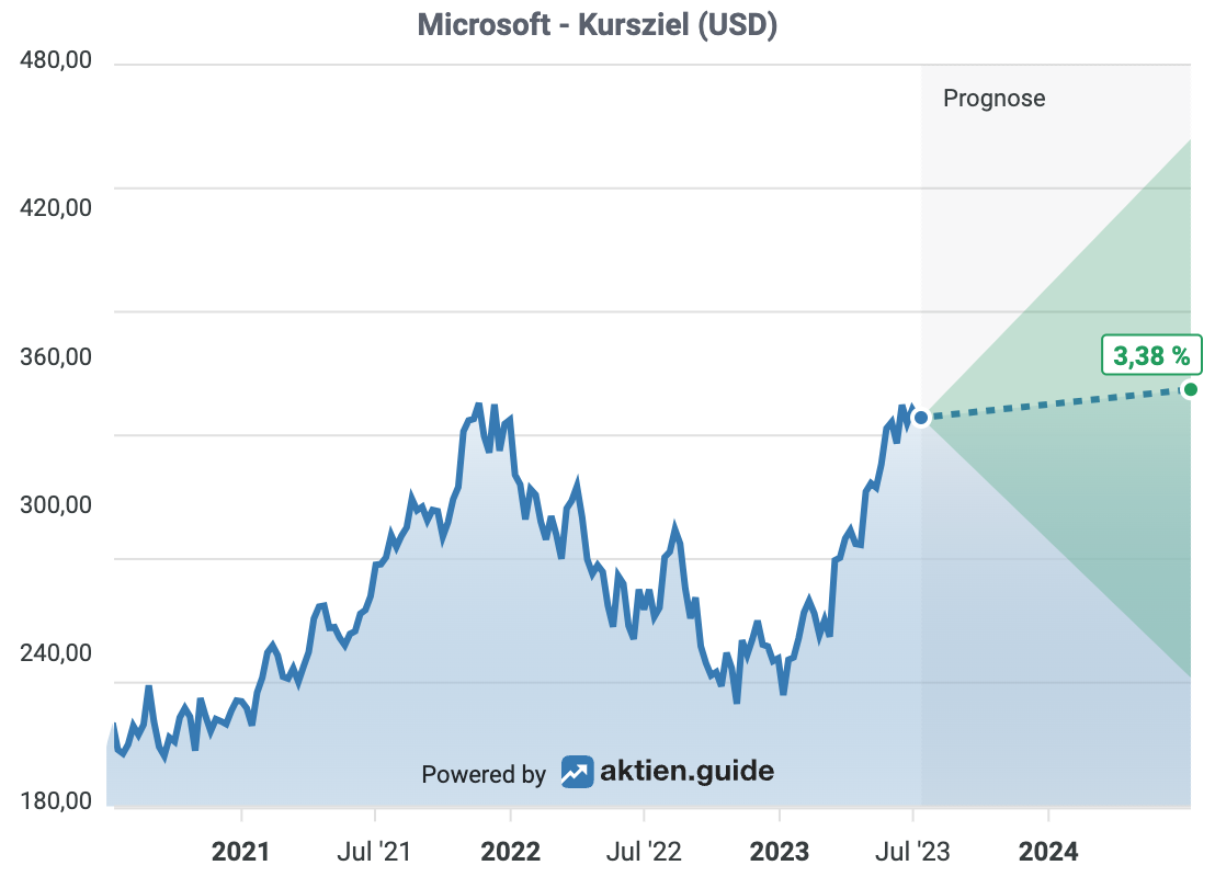 Analystenempfehlungen & Kursziele von Aktien einfach erklärt